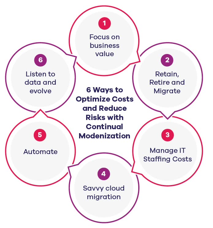 Top 6 ways to optimize cost & reduce risk in app modernization | Relevantz